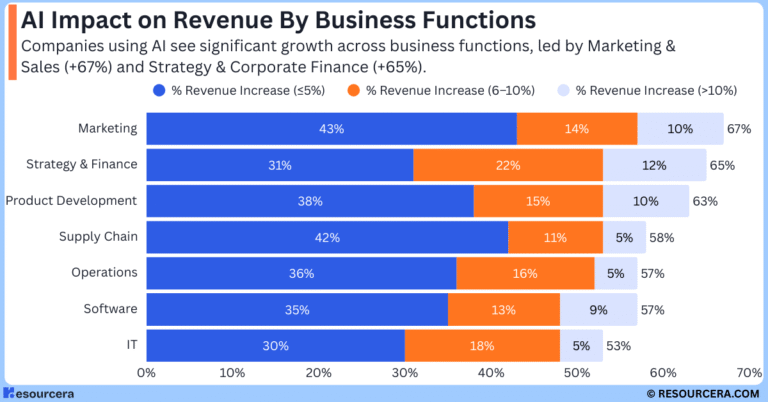 How Many Companies Use AI in 2025? (Data, & Growth Trends)