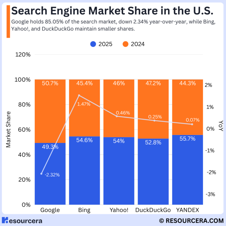 Search Engine Market Share (2026): Google, Bing & More