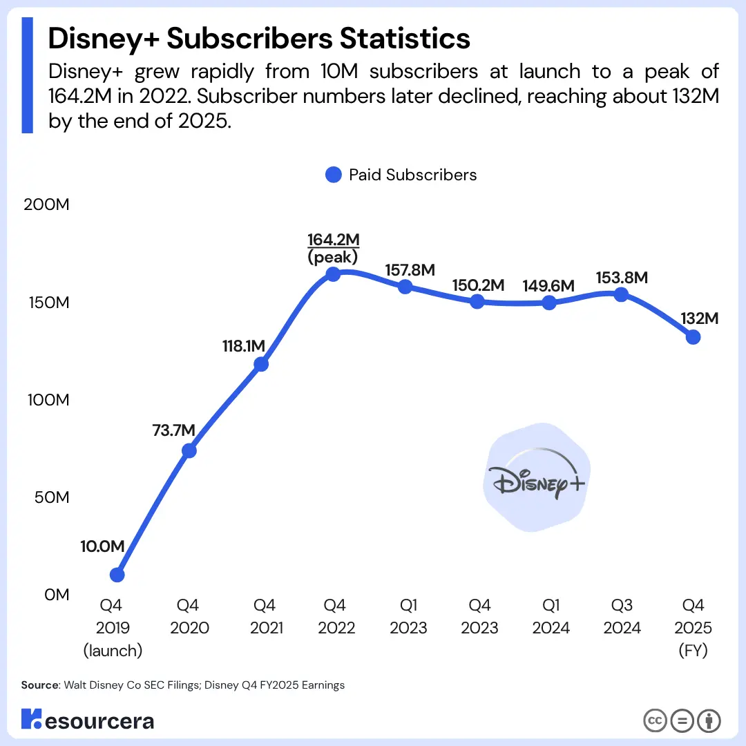 OTT Subscribers Statistics 2026: Users, Growth & Trends