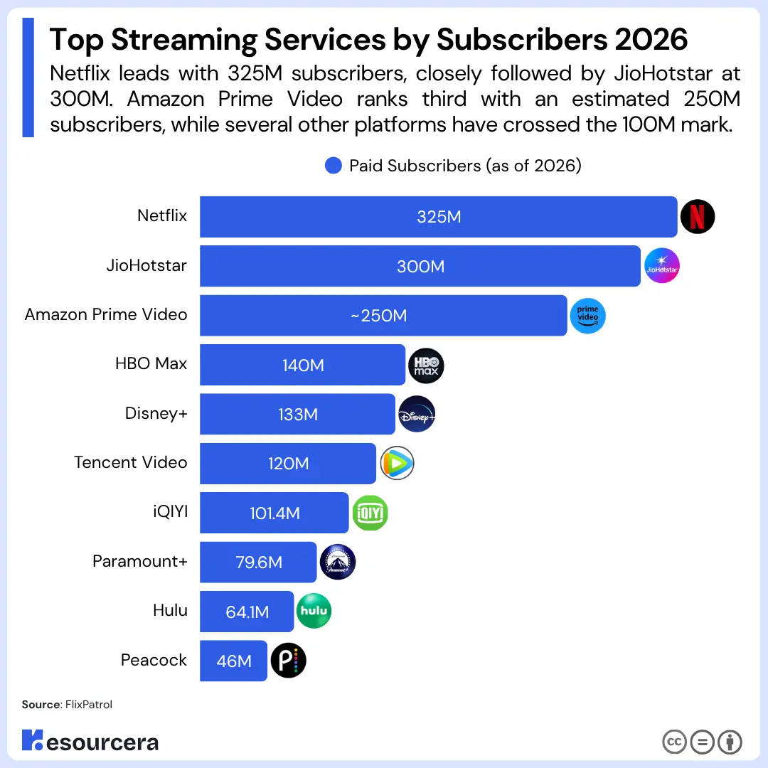 OTT Subscribers Statistics 2026: Users, Growth & Trends